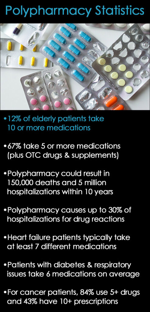 Polypharmacy in the Elderly, Statistics and Prevention - Oro House